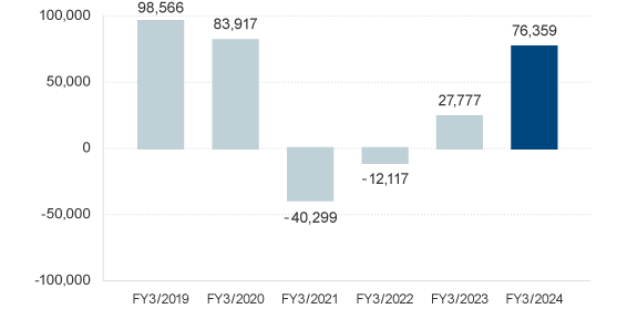 Financial Highlights (Consolidated) | Tokyo Metro